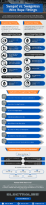 Swaged vs. Swageless Wire Rope Fittings | Electroline